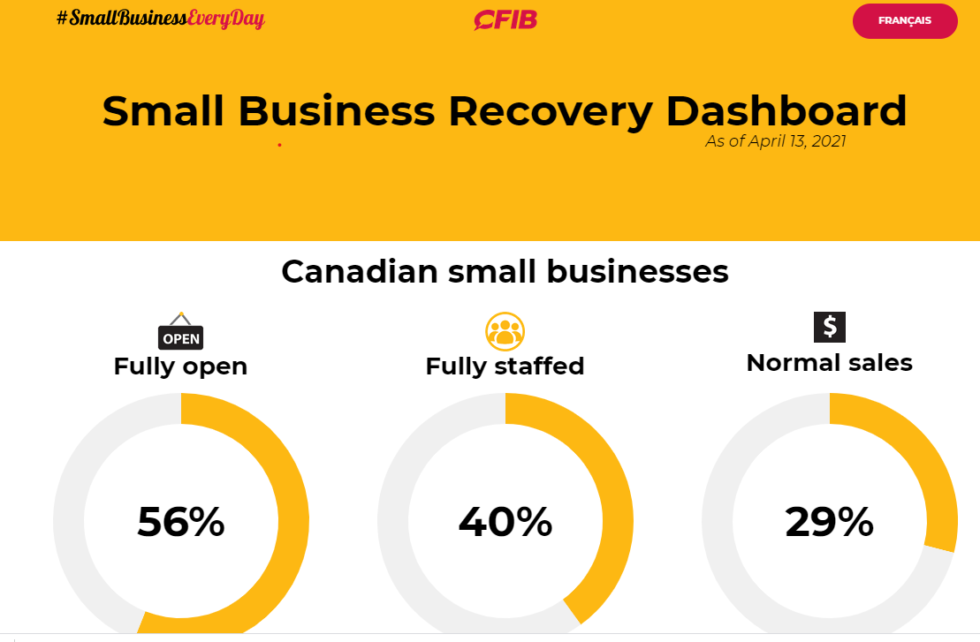What is the CFIB doing for small businesses? | Action4Canada